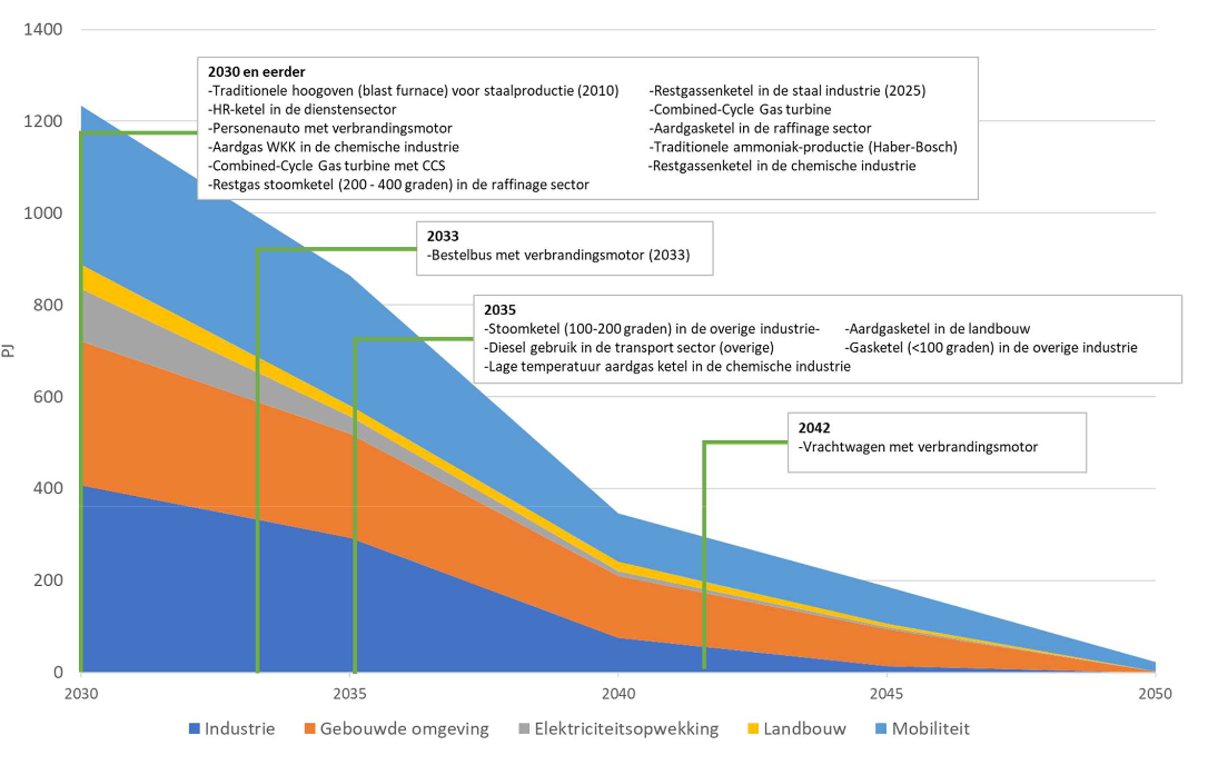 Warmte365 - Wanneer moeten fossiele investeringen worden stopgezet?